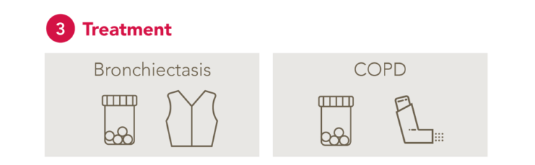 Differences Between Bronchiectasis and COPD | SmartVest