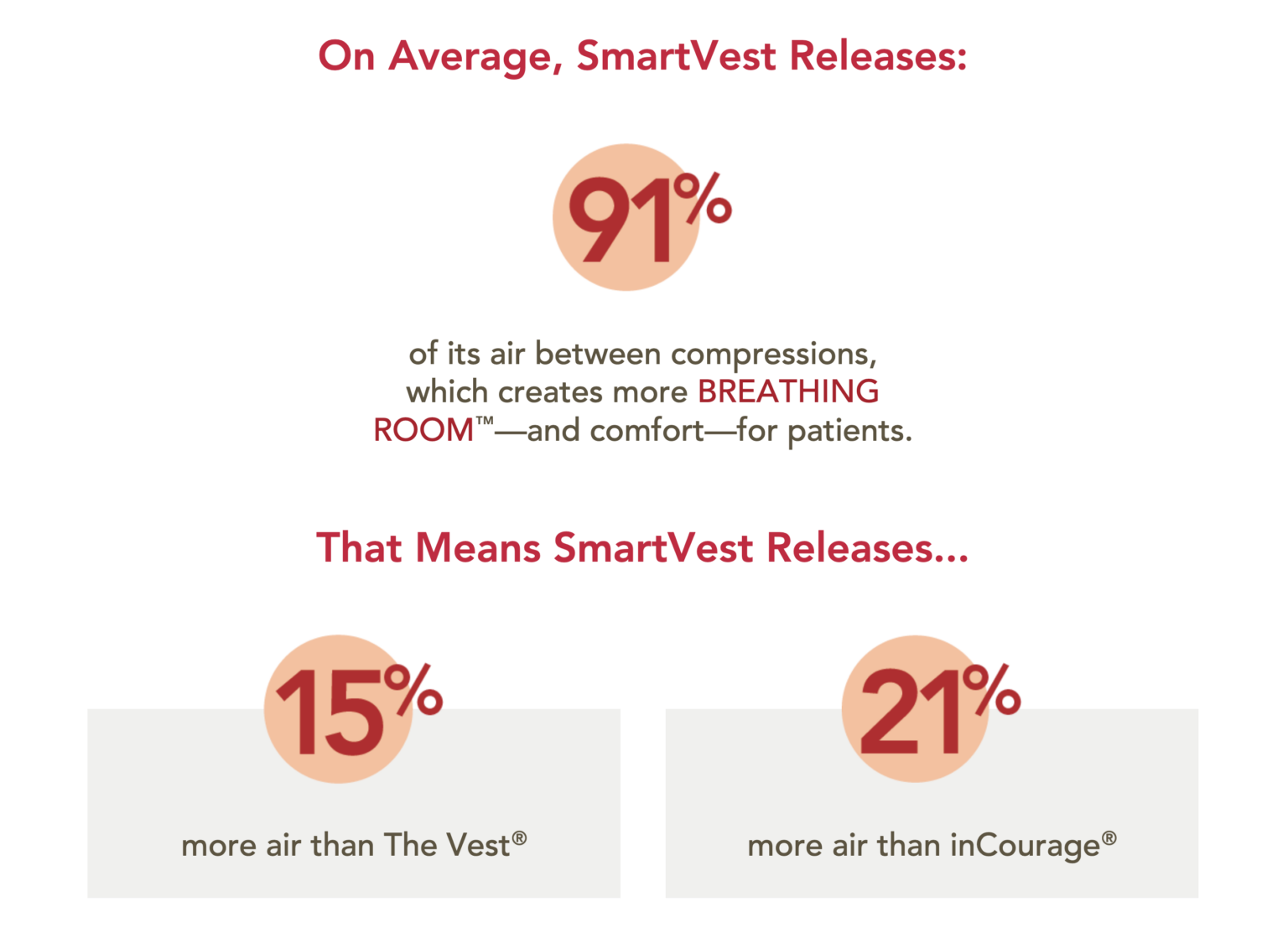 Take the Pressure Off Patients - SmartVest Airway Clearance System