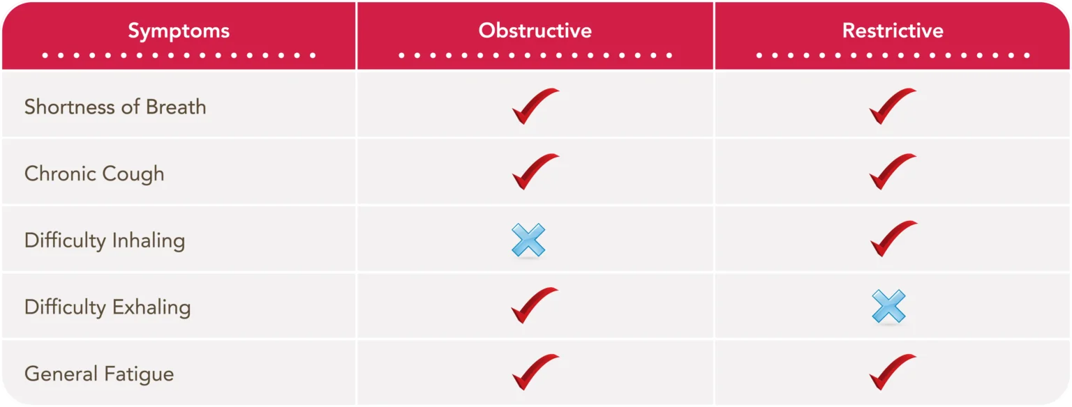 Obstructive vs. Restrictive Lung Disease | SmartVest