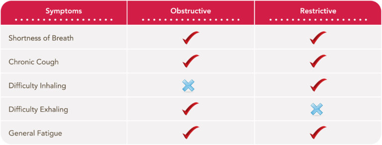 Obstructive vs. Restrictive Lung Disease | SmartVest
